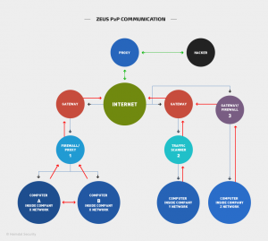 Zeus Gameover P2P. Everything You Need to Know about