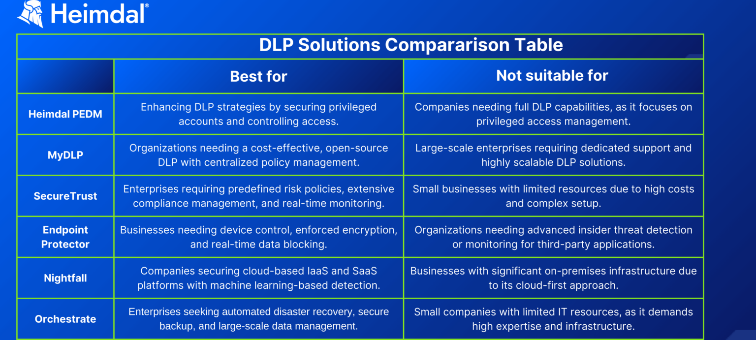 Top 5+ Open Source & Paid DLP Solutions in 2025 [Features, Pros, and Cons]