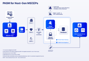 Privileged Access Management: Top 10 Best Practices Guide