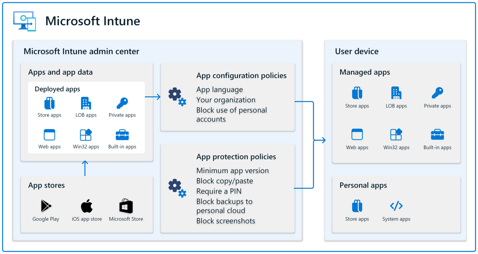 The Top 7 Unified Endpoint Management Tools in 2024