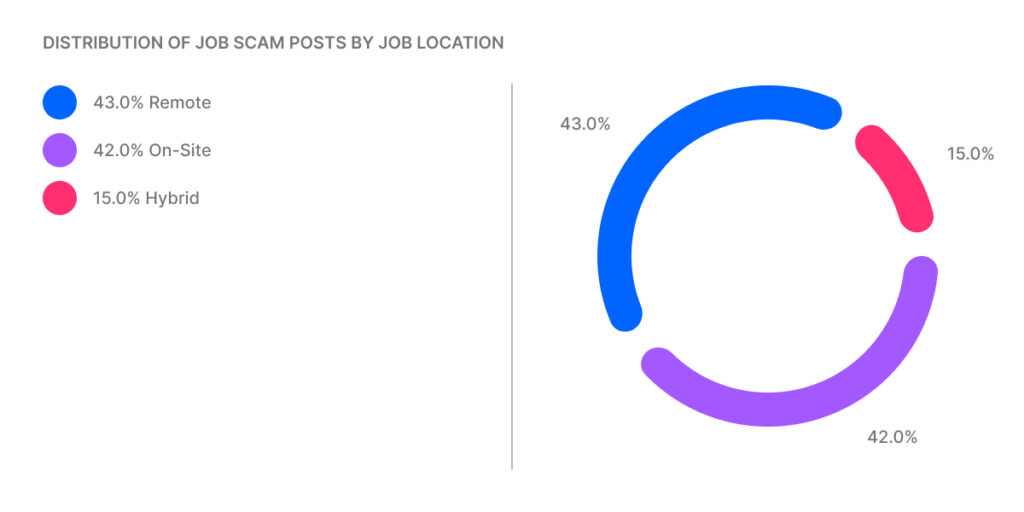 Job Scams Report – 2,670 Social Media Posts Reveal Scammers’ Top Tactics