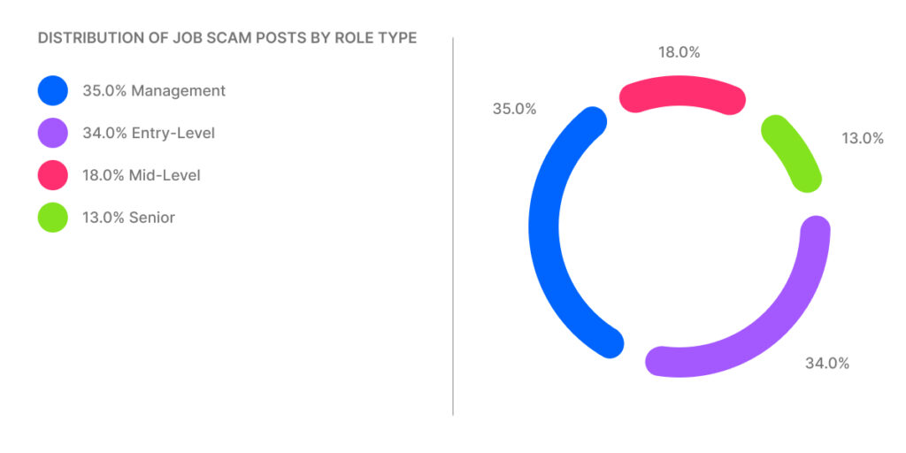 Job Scams Report – 2,670 Social Media Posts Reveal Scammers’ Top Tactics
