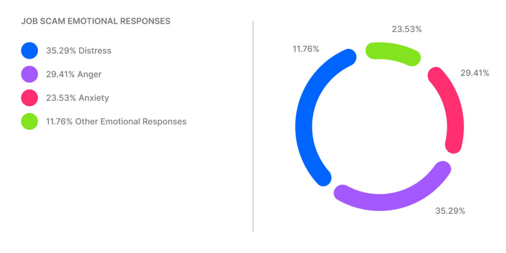 Job Scams Report – 2,670 Social Media Posts Reveal Scammers’ Top Tactics
