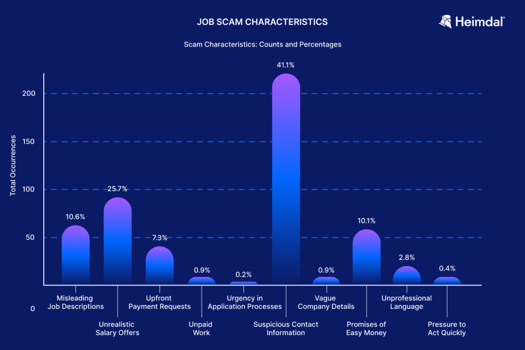 Job Scams Report – 2,670 Social Media Posts Reveal Scammers’ Top Tactics
