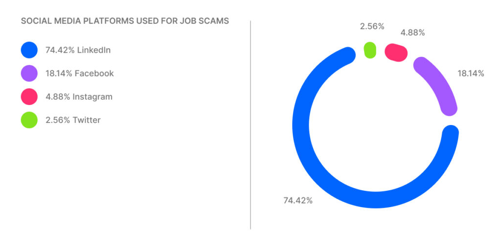 Job Scams Report – 2,670 Social Media Posts Reveal Scammers’ Top Tactics