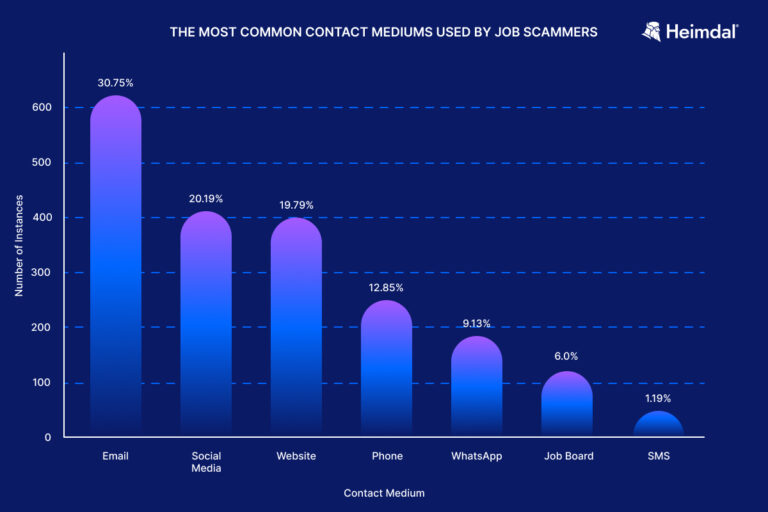 Job Scams Report – 2,670 Social Media Posts Reveal Scammers’ Top Tactics