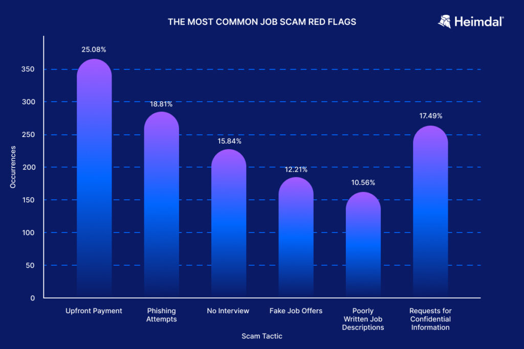 Job Scams Report – 2,670 Social Media Posts Reveal Scammers’ Top Tactics