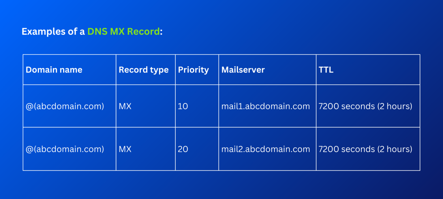 Understanding DNS MX Records and Their Role in Email Security