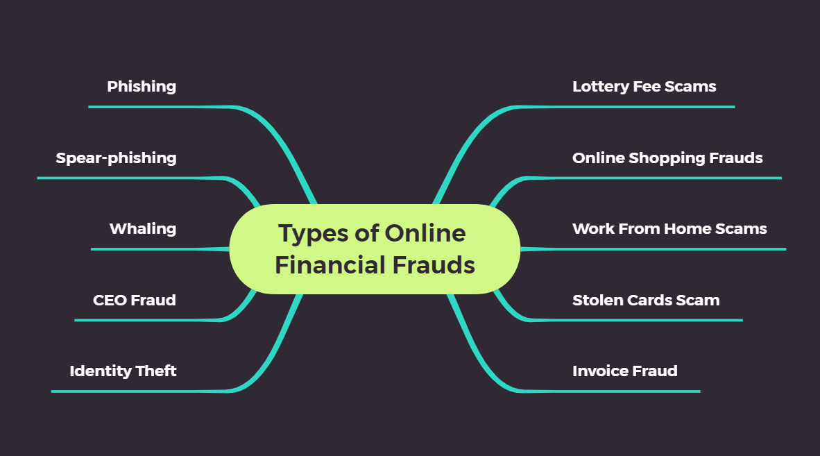 Did You Know That There Are Various Types Of Online Financial Frauds 