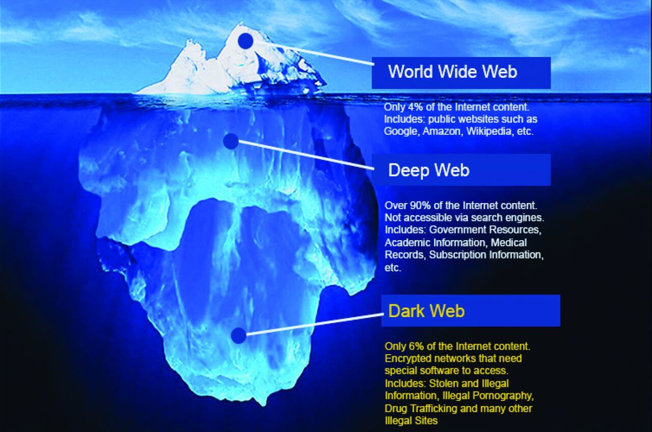 FAHAMU SEHEMU YA INTERNET ILIYOFICHWA DARK WEB AU DEEP WEB 