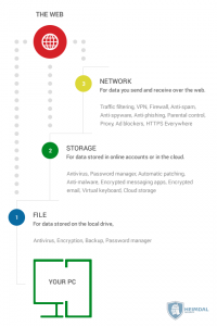 How to Protect Your PC with Multiple Layers of Security