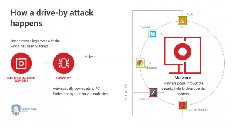 How Every Cyber Attack Works - A Full List
