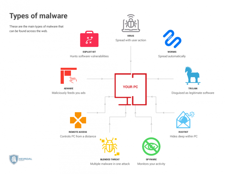 How Every Cyber Attack Works - A Full List