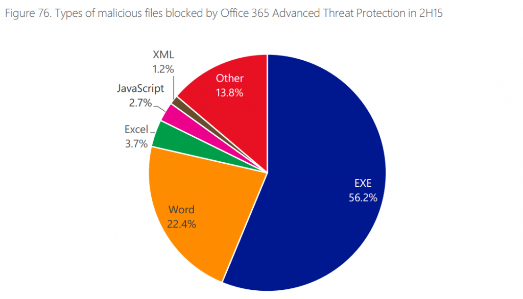 Practical Online Protection: Where Malware Hides